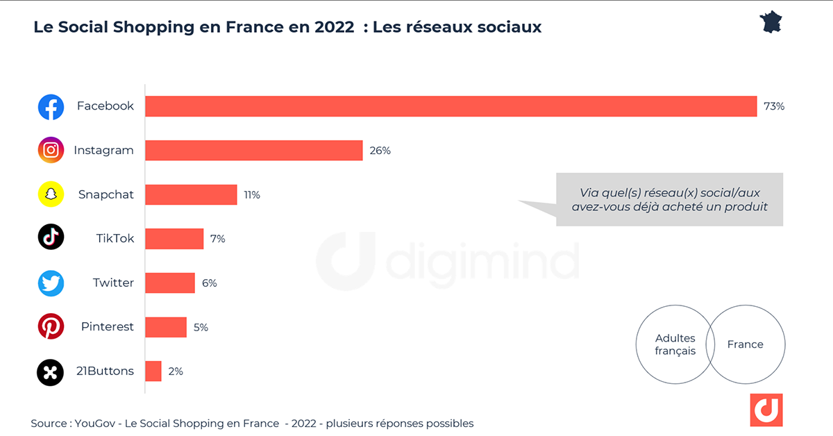 Quels sont les différents types de médias sociaux